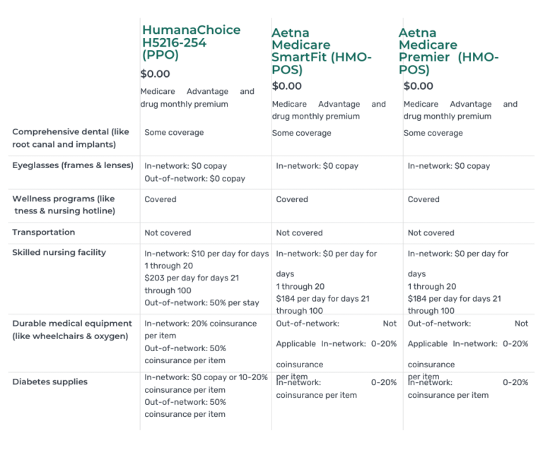 The Ultimate Medicare Plan Comparisons Chart: Choosing the Best Plan ...